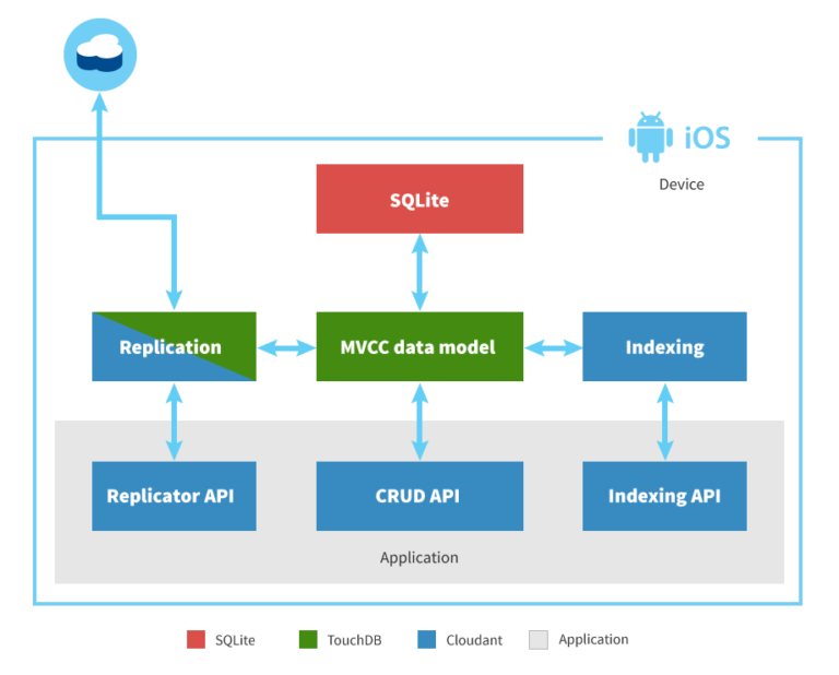 Cloudant as a Business Solution - Rococo Blog
